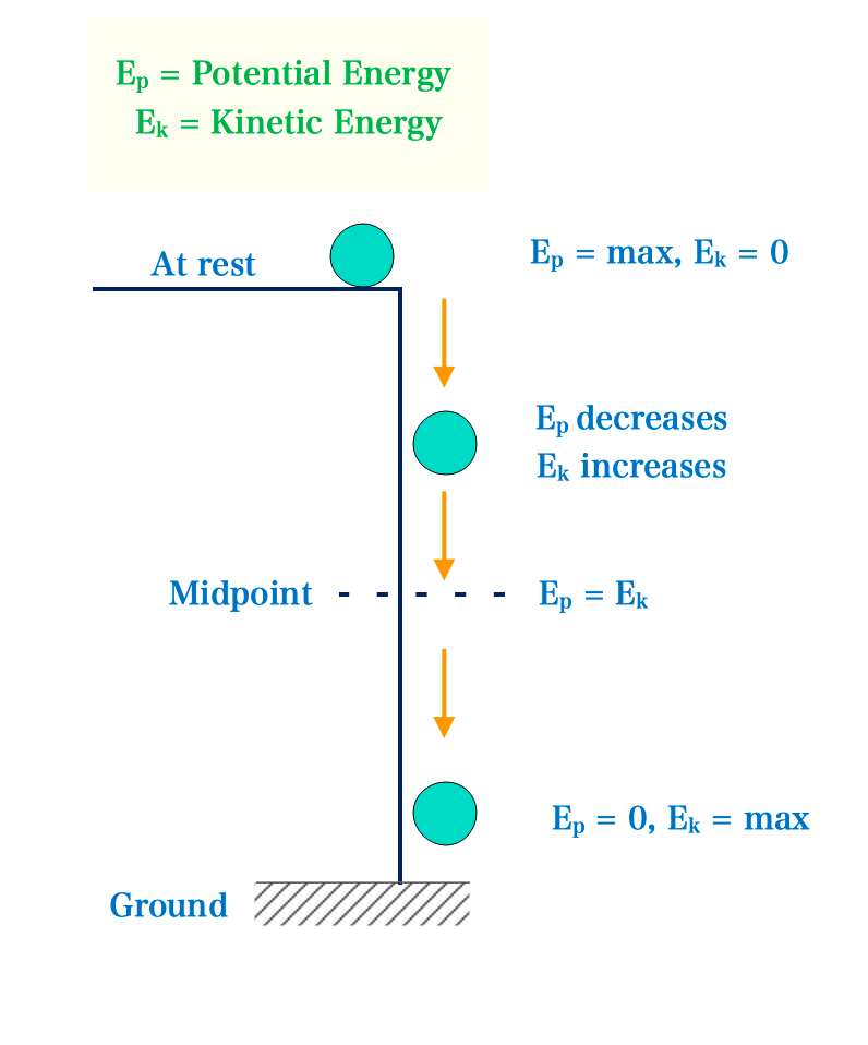 Mechanical Energy Transformation | Law Of Conservation Of Energy | Kofa ...