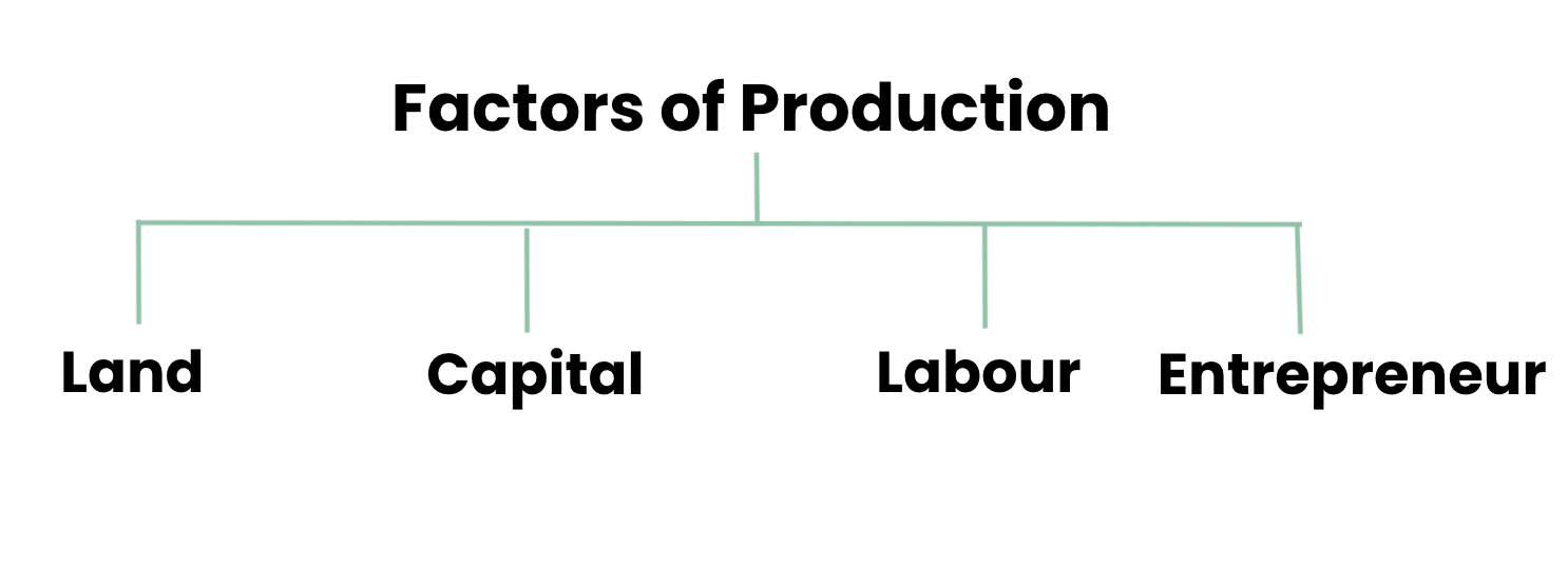 Definition Of Factors Of Production | Kofa Study