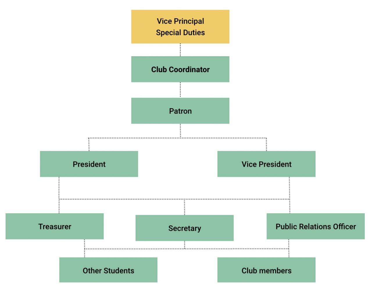 Organogram Of The Structure Of Road Safety Clubs In Schools | Kofa Study