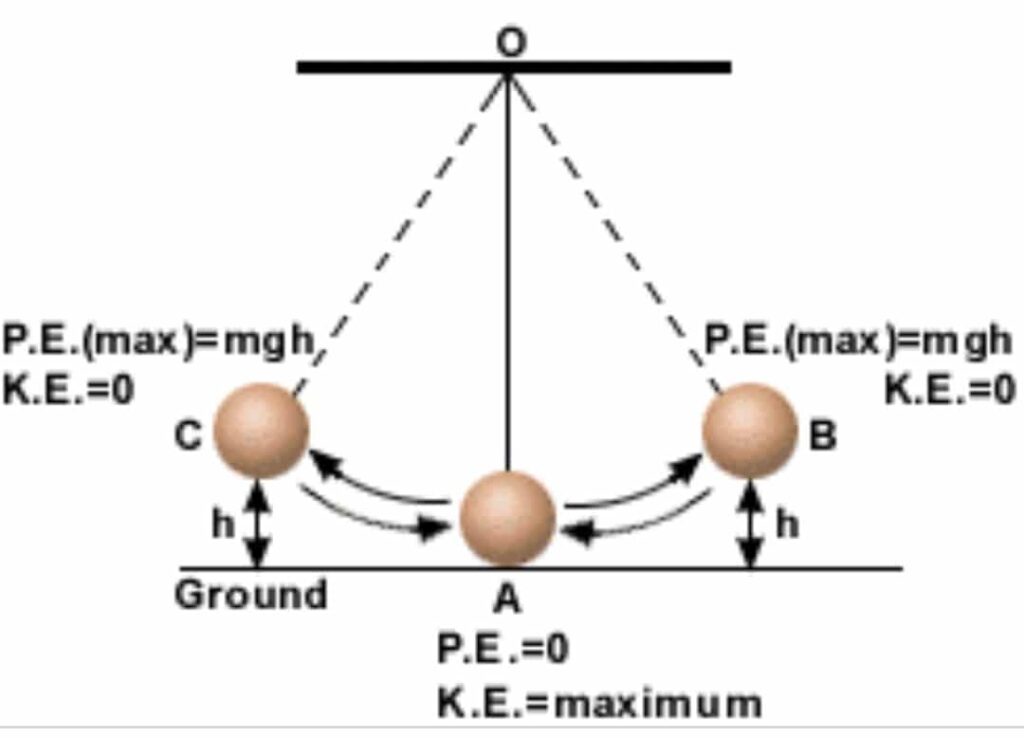 Law Of Conservation Of Energy Diagram