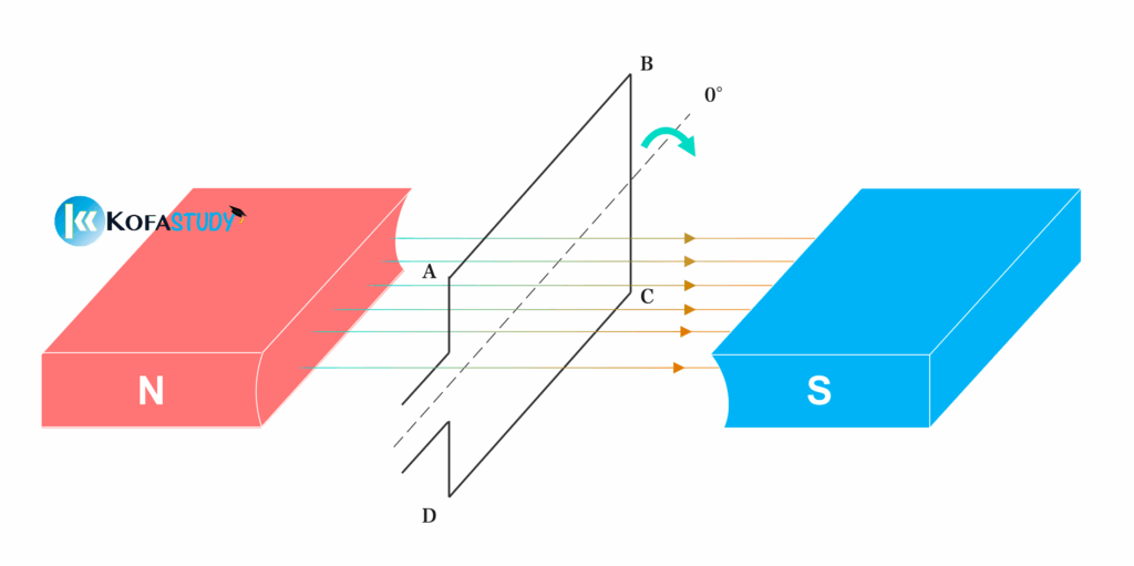 Simple Alternating Current Generator (A.C. Generator) | Kofa Study