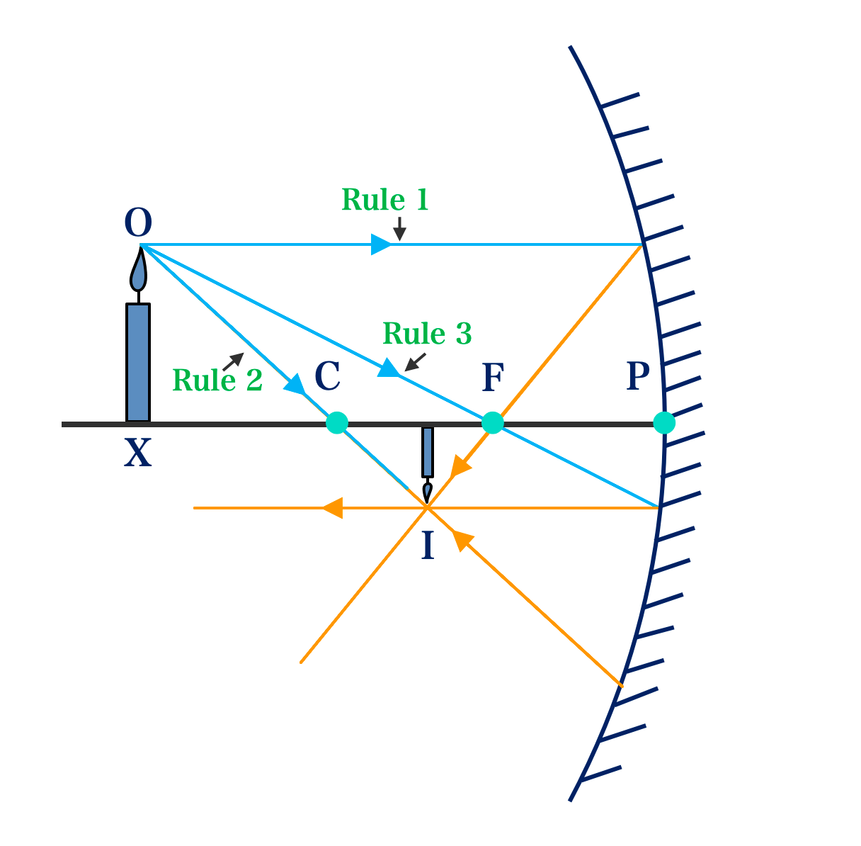 How To Use Ray Diagrams To Find Images Formed By Concave Mirrors | Kofa ...