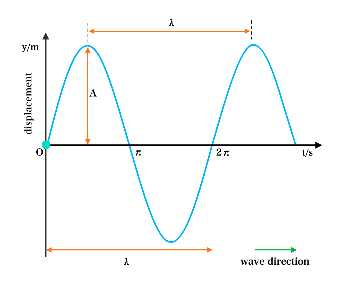 Mathematical Representation Of A Wave | Kofa Study