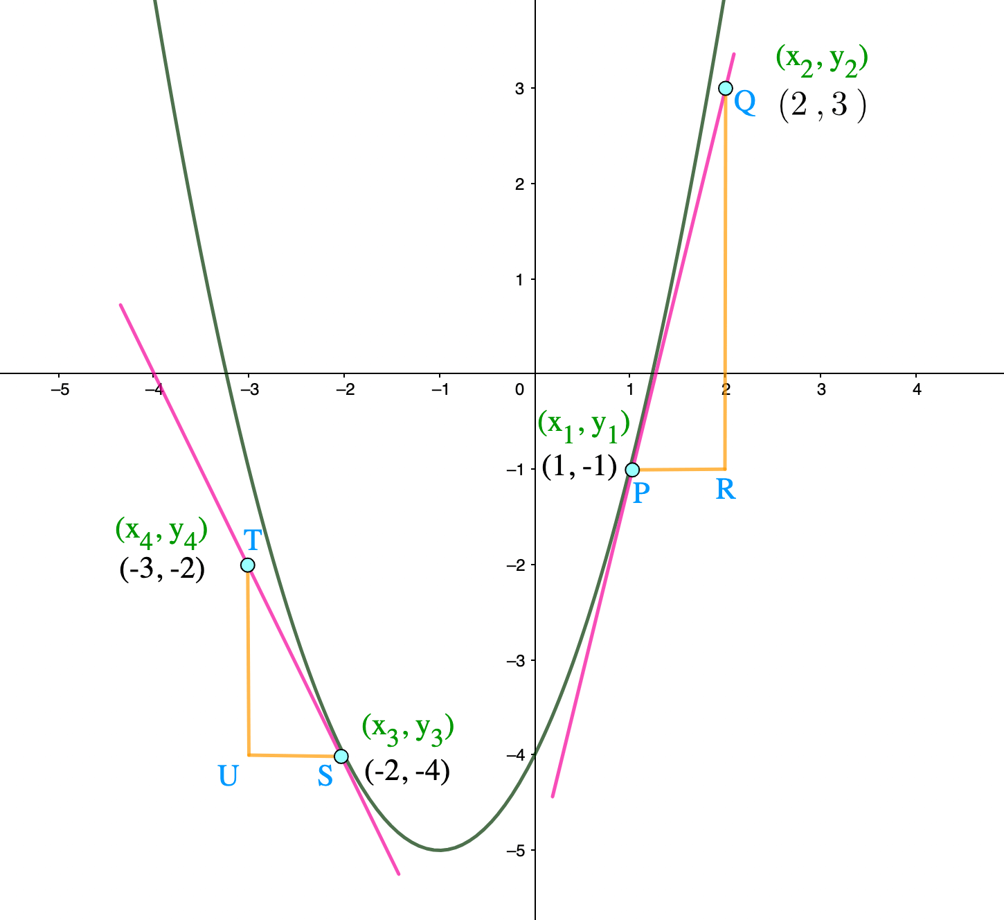 The Gradient Of A Curve | Kofa Study