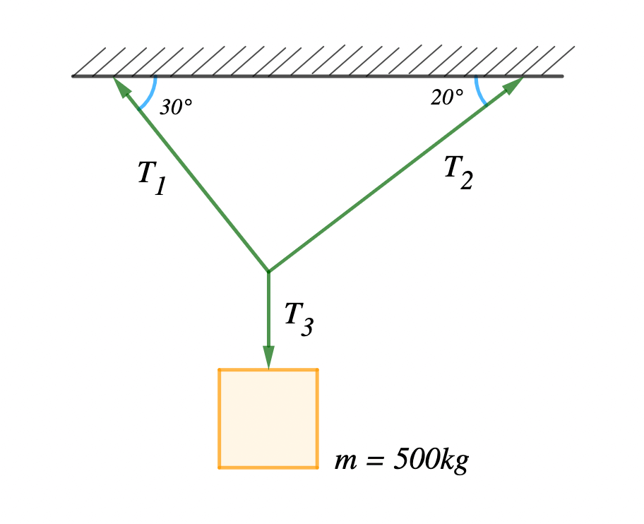 Condition Of Equilibrium Under The Action Of Non-Parallel Coplanar ...