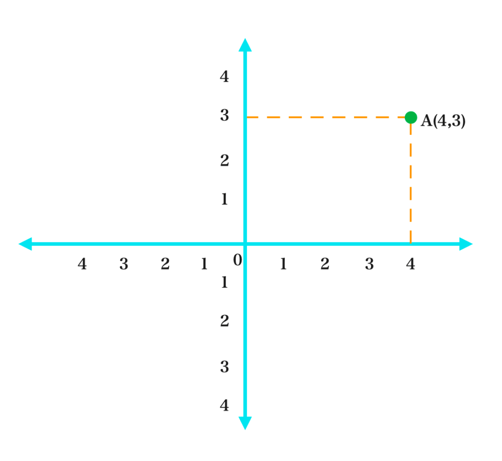 The Cartesian Coordinates | Kofa Study