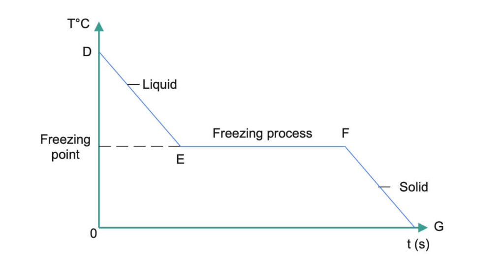 Melting And Freezing Point Of A Substance | Kofa Study