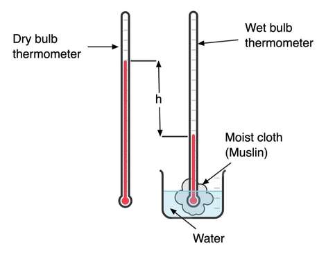 Hygrometer Diagram Geography Labeled