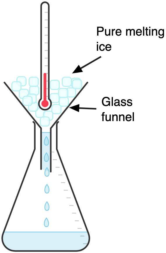 Determination Of Upper And Lower Fixed Points Of A Thermometer | Kofa Study