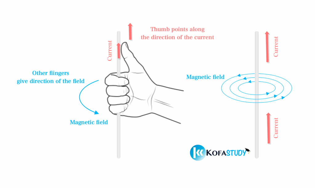 Magnetic Field | Kofa Study