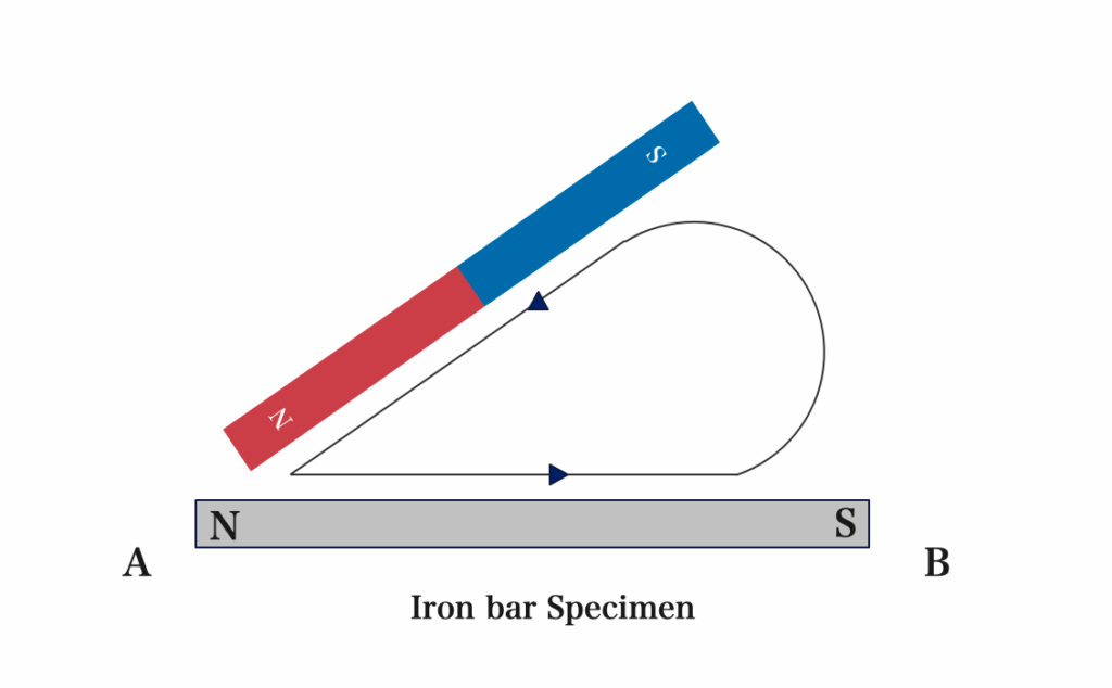 Methods Of Making Magnets | Kofa Study