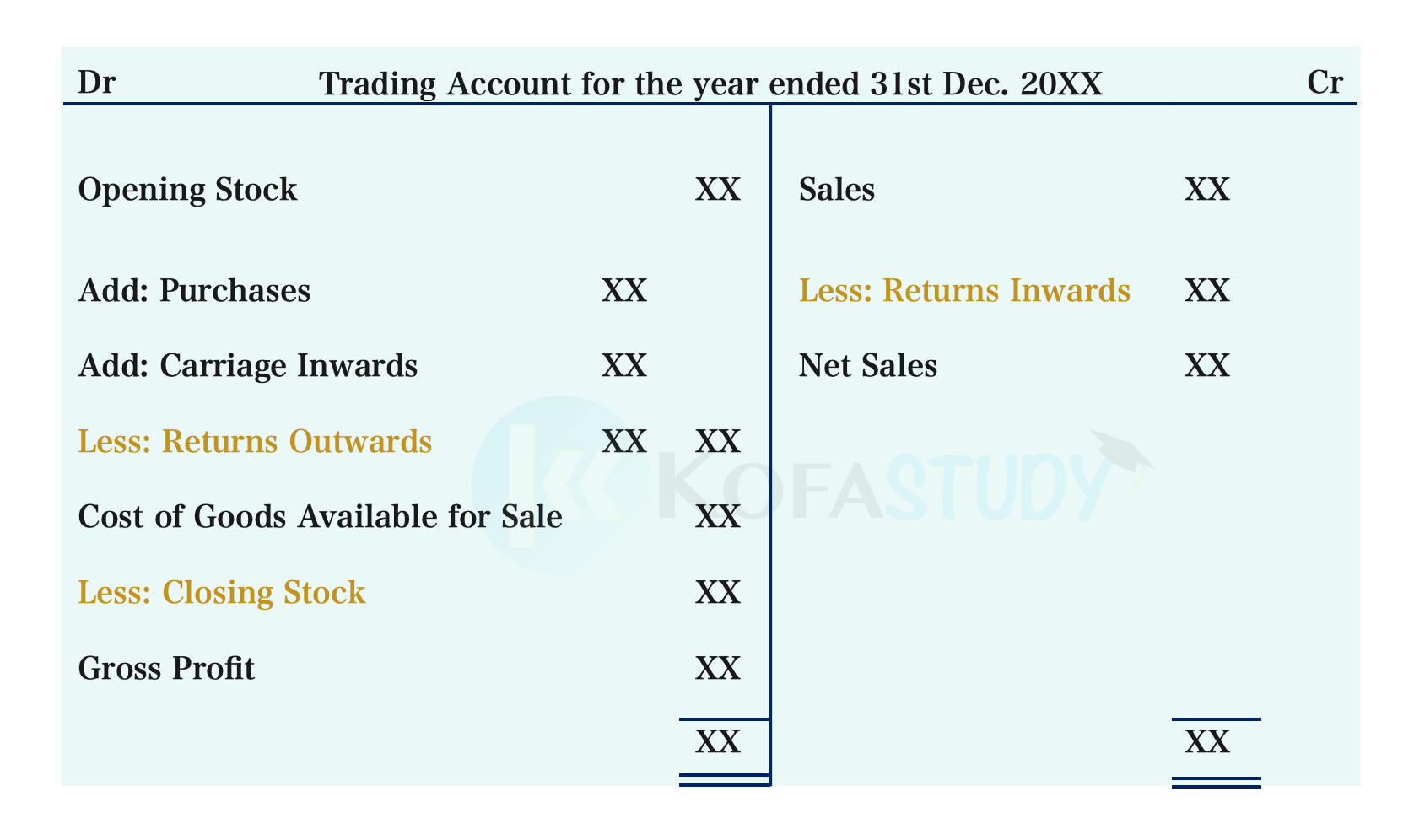 Rules For Preparing Profit And Loss Account | Kofa Study