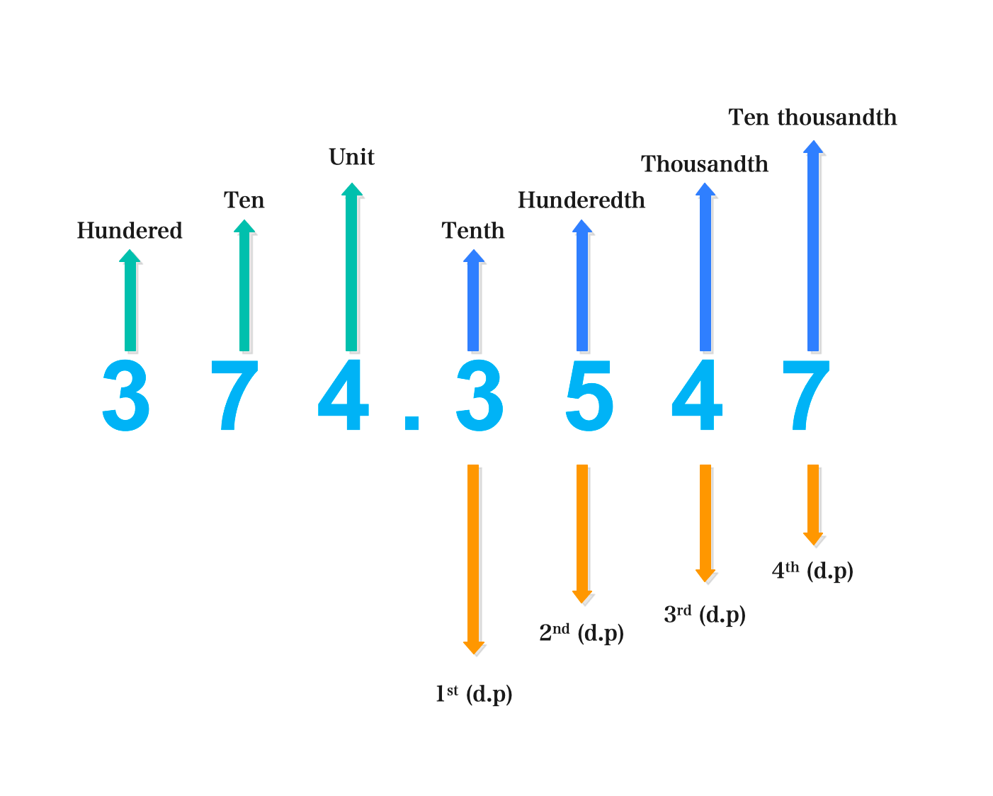 Rounding Decimals To The Nearest Tenth, Hundredth & Thousandth | Kofa Study