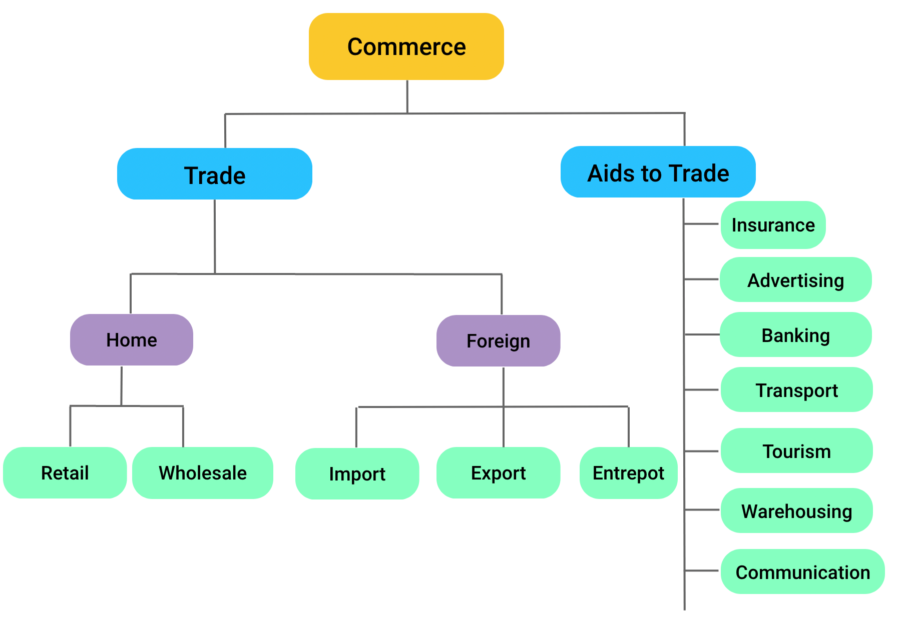 Classification Of Commerce | Kofa Study