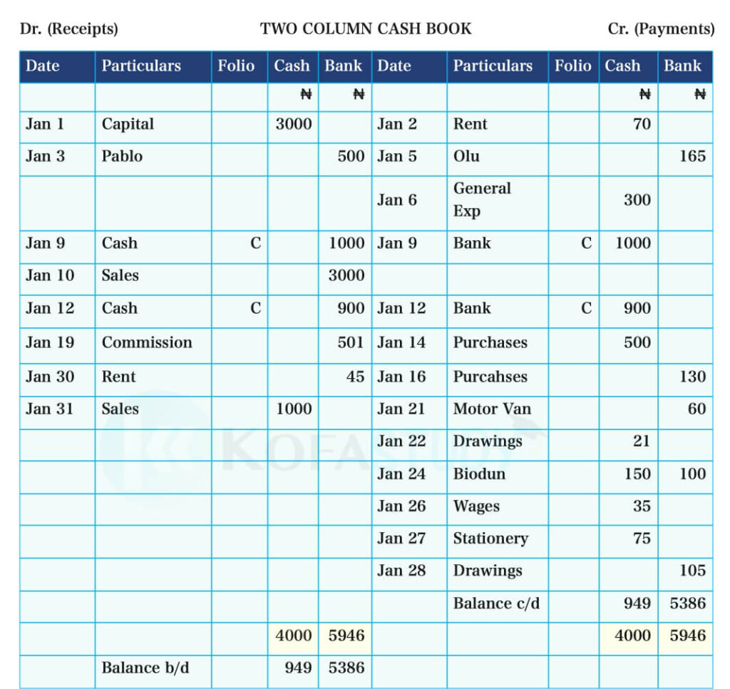Double Column/Two Column Cash Book | Kofa Study