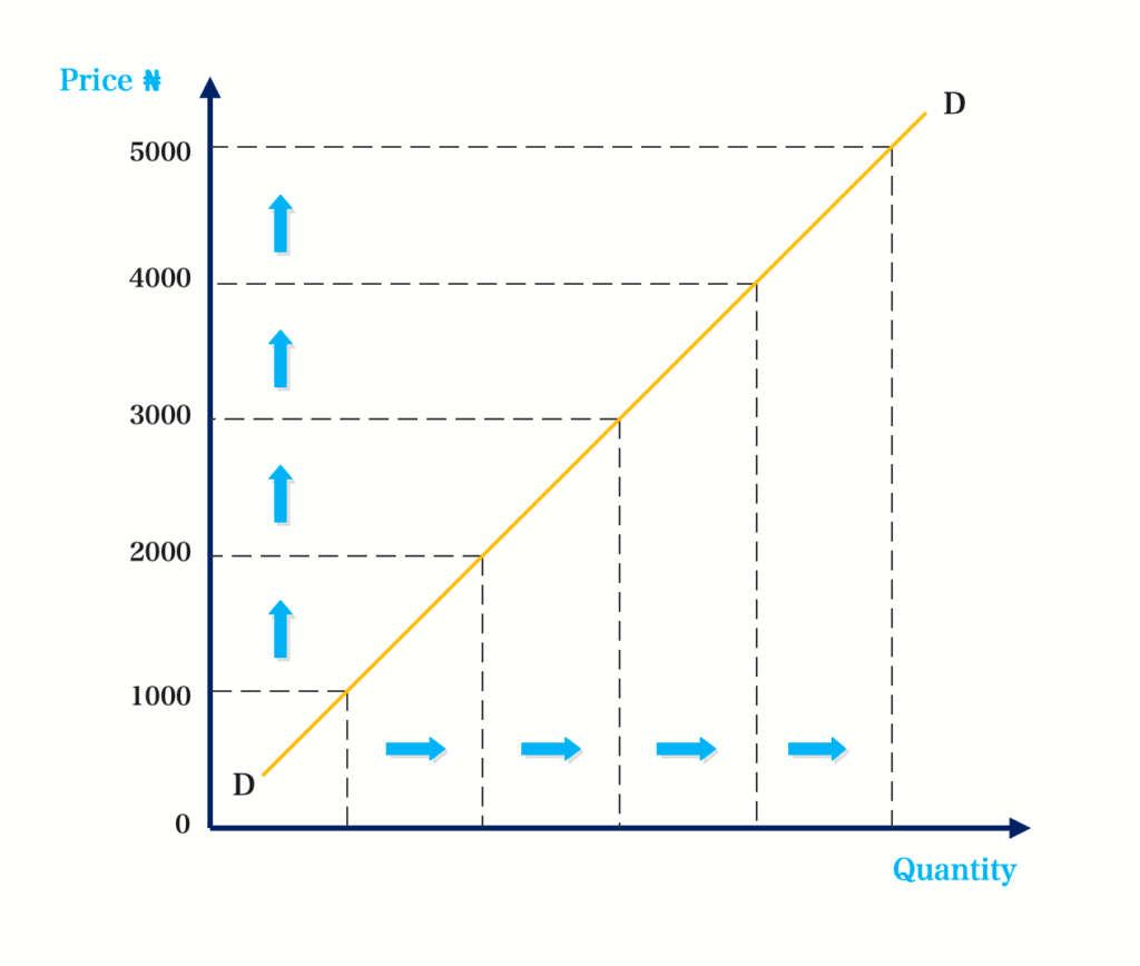 Exceptional Or Abnormal Demand Curves | Kofa Study