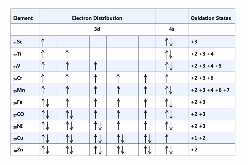 Properties Of Transition Elements | Kofa Study