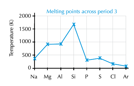 Melting And Boiling Point | Kofa Study