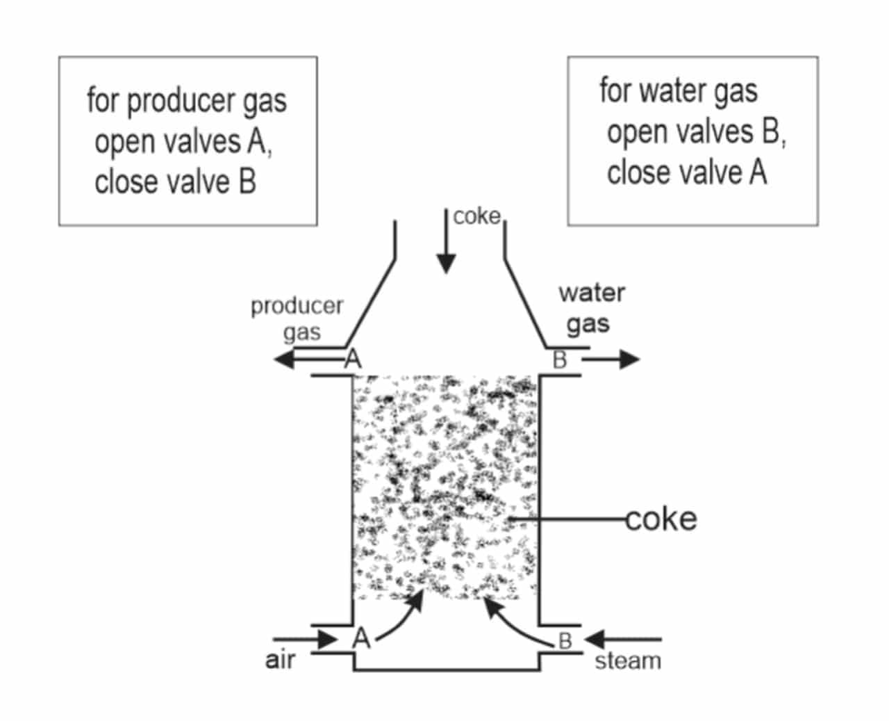 Gasification Of Coke - Producer Gas & Water Gas | Kofa Study