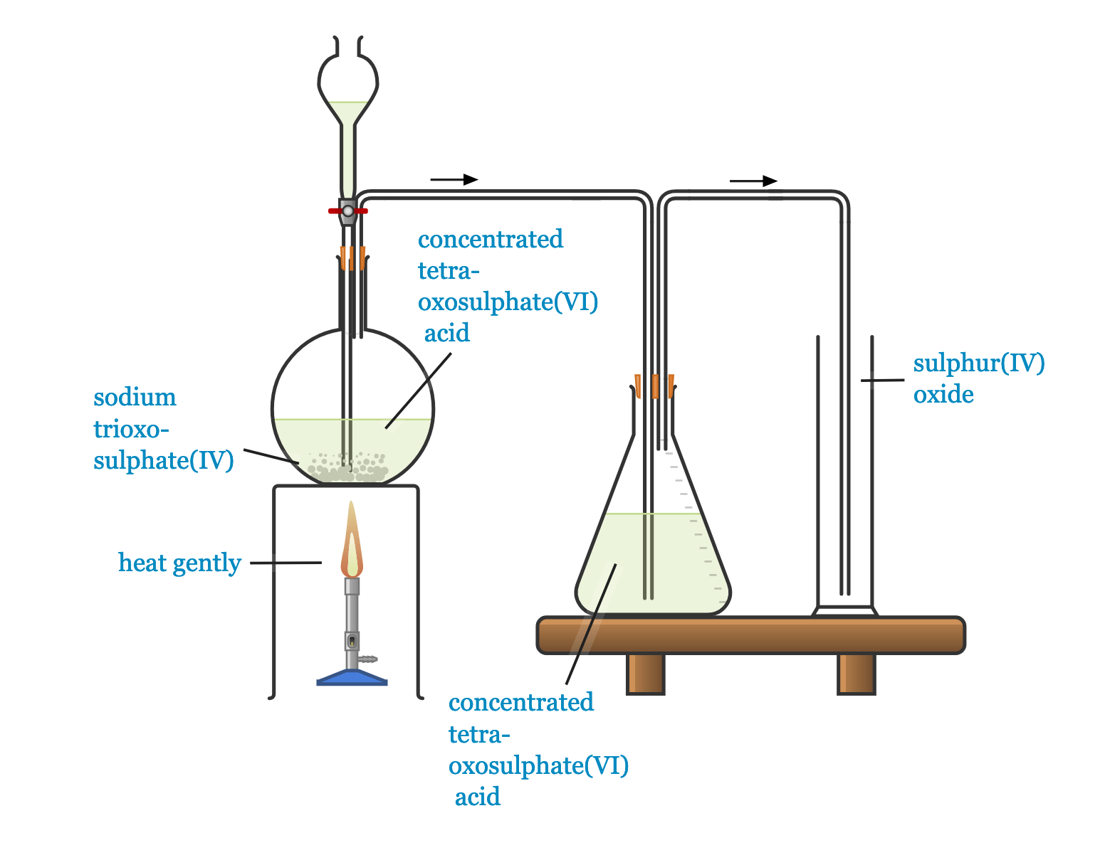 Theory Questions - Sulphur And Its Compounds | Kofa Study