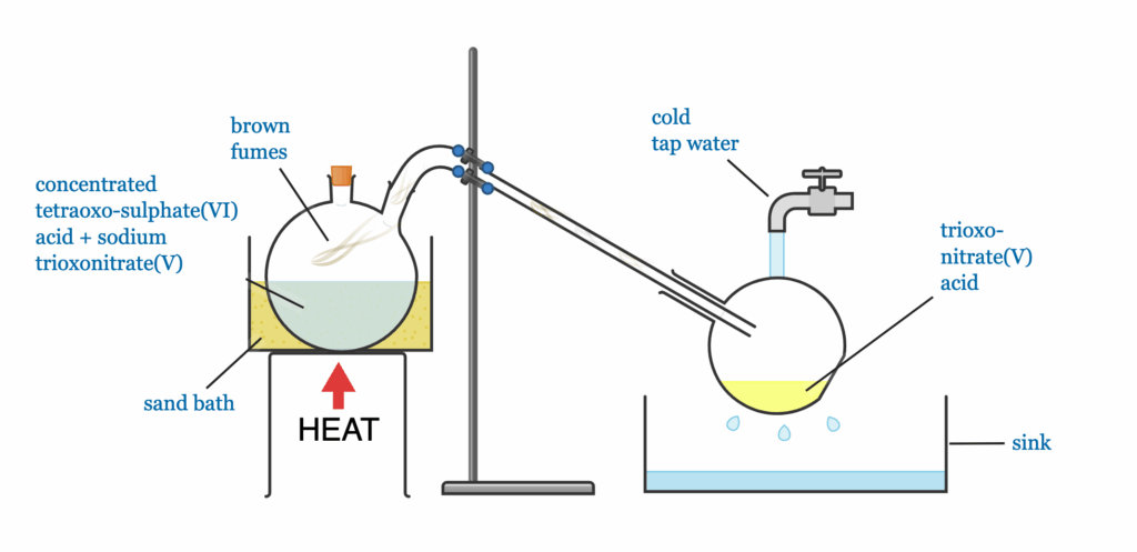 Preparation Of Trioxonitrate(V) Acid (HNO₃) | Kofa Study