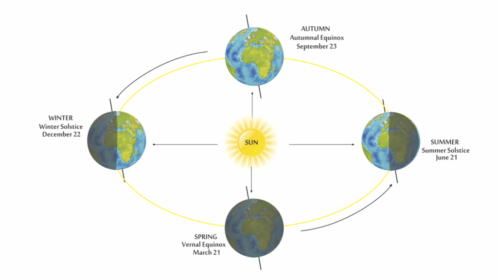 Effects Of Revolution Of The Earth | Kofa Study