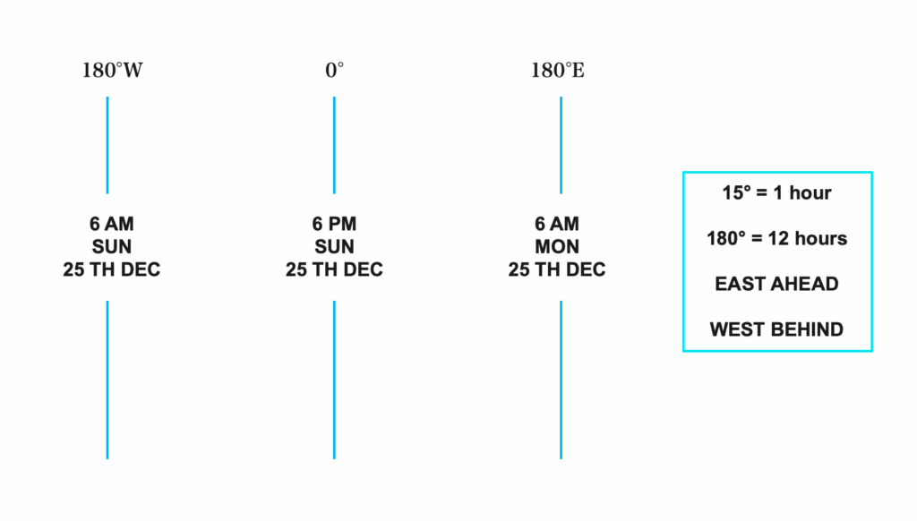 International Date Line (IDL) | Kofa Study