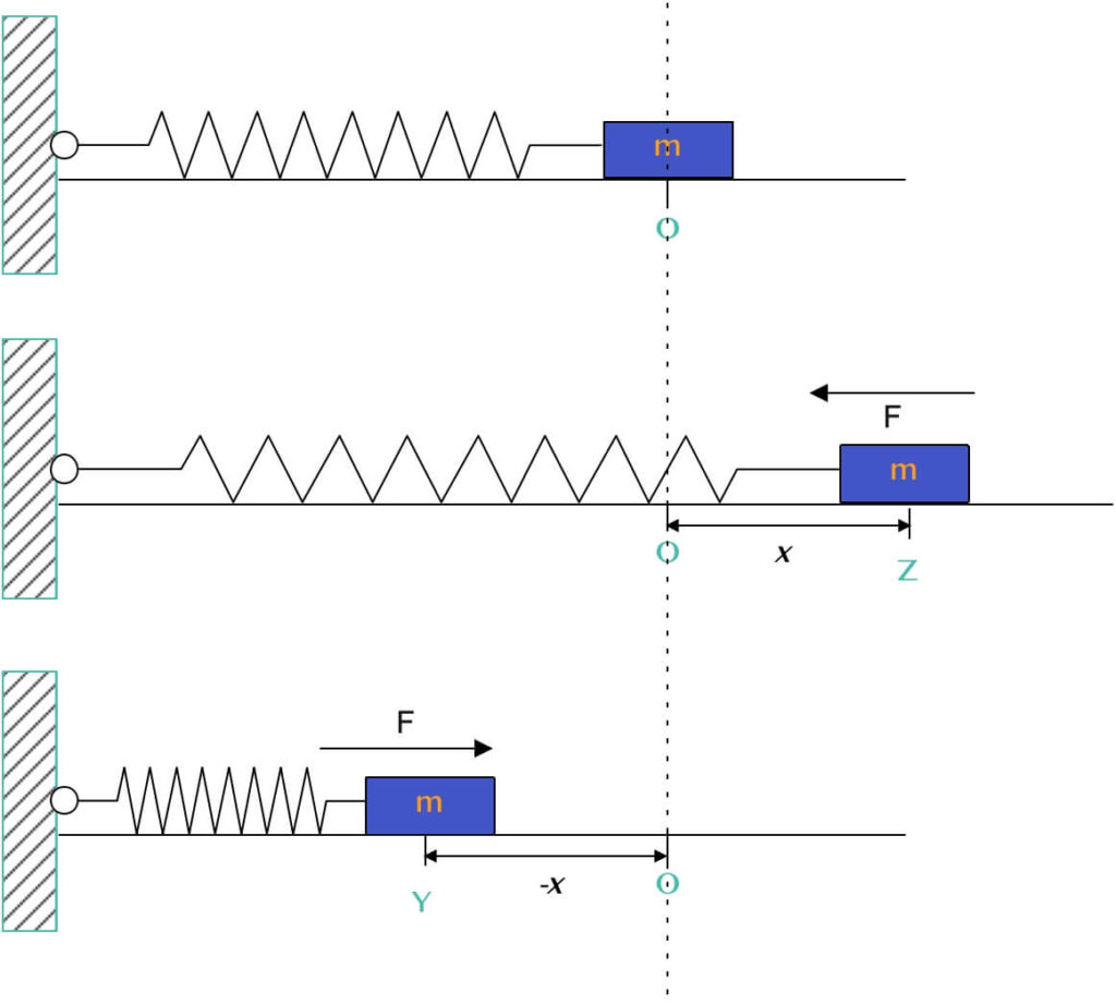 Horizontal Oscillations Of A Spring-Mass System | Kofa Study