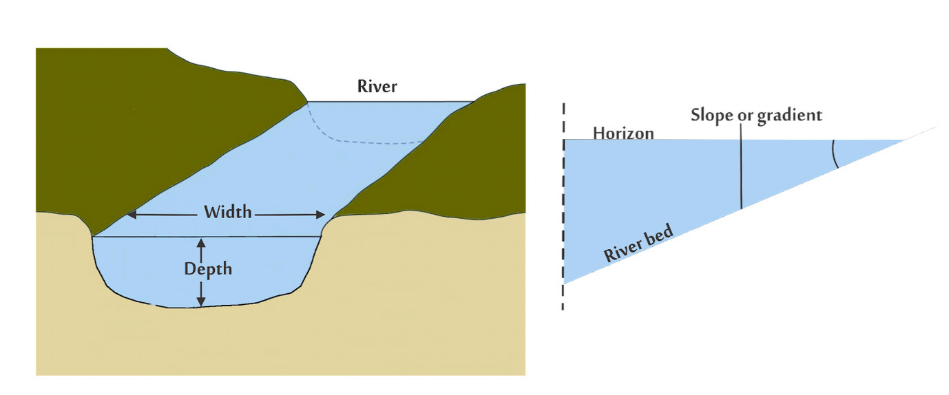 Action Of Running Water (Rivers) | Kofa Study