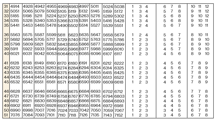 Use Of Logarithm Table | Kofa Study