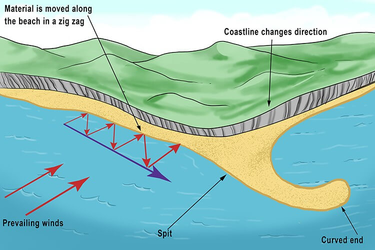 Coastal Features Of Deposition | Kofa Study