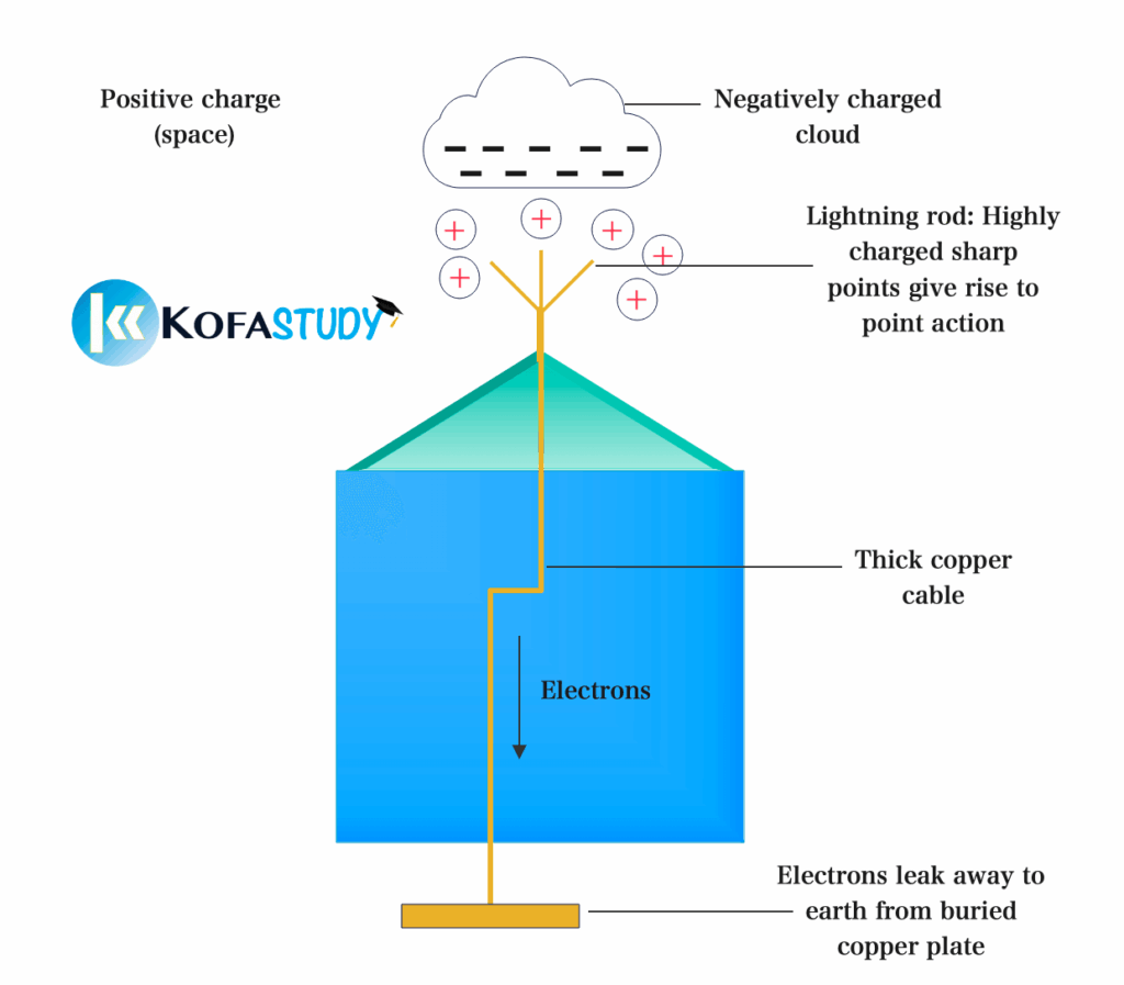 Lightning And Lightning Conductor | Kofa Study