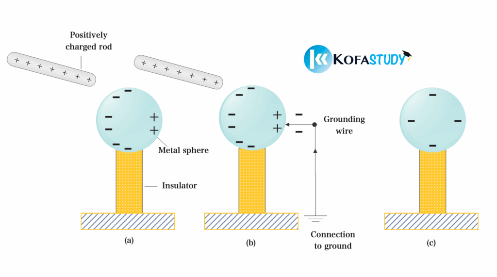 Ways Of Producing Charges | Kofa Study