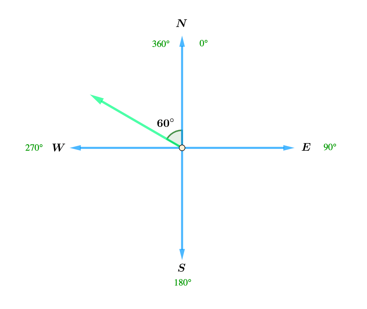 Three Figure Bearings | Kofa Study
