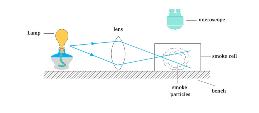 Evidence Of The Particulate Nature Of Matter | Kofa Study