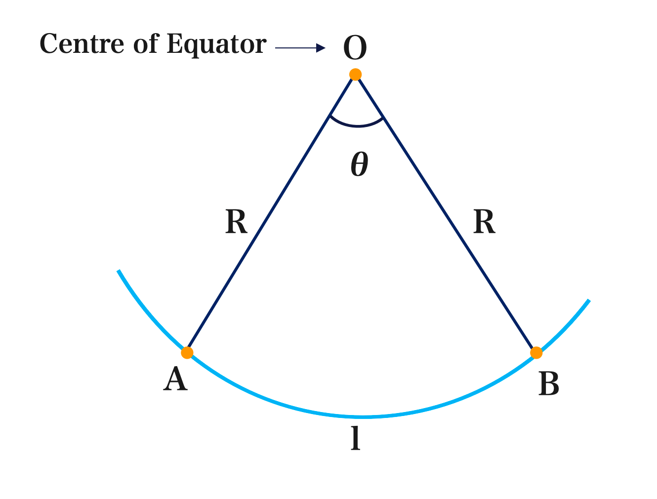Calculating Distances Along The Great Circles | Kofa Study