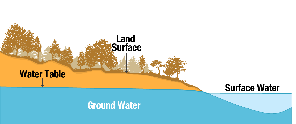Differences Between Surface Water And Ground Water | Kofa Study