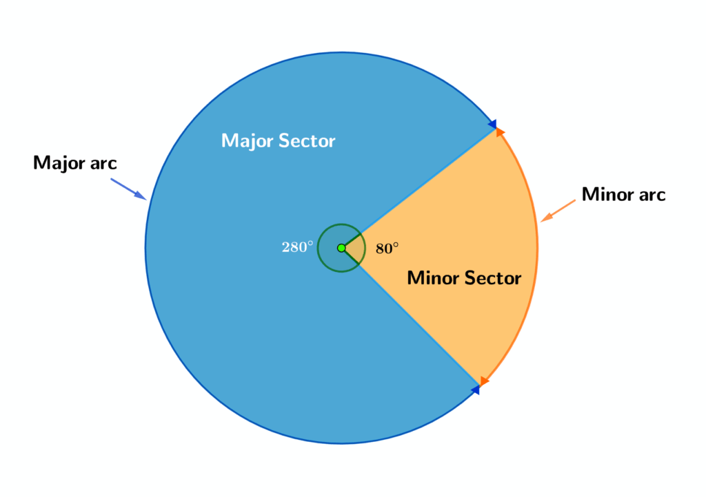 Sector Of A Circle | Kofa Study