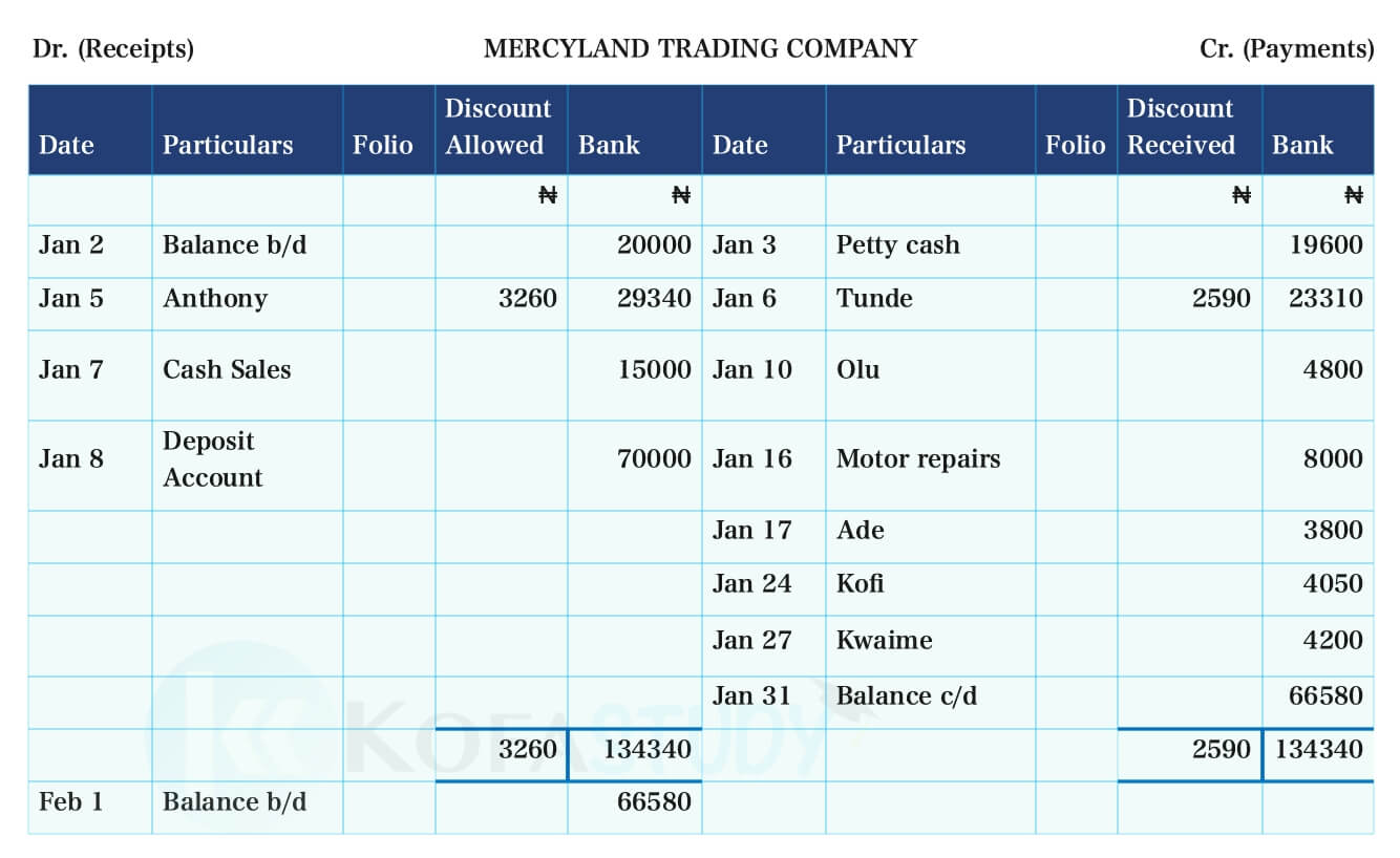 Imprest System & Preparation Of Petty Cash Book | Kofa Study